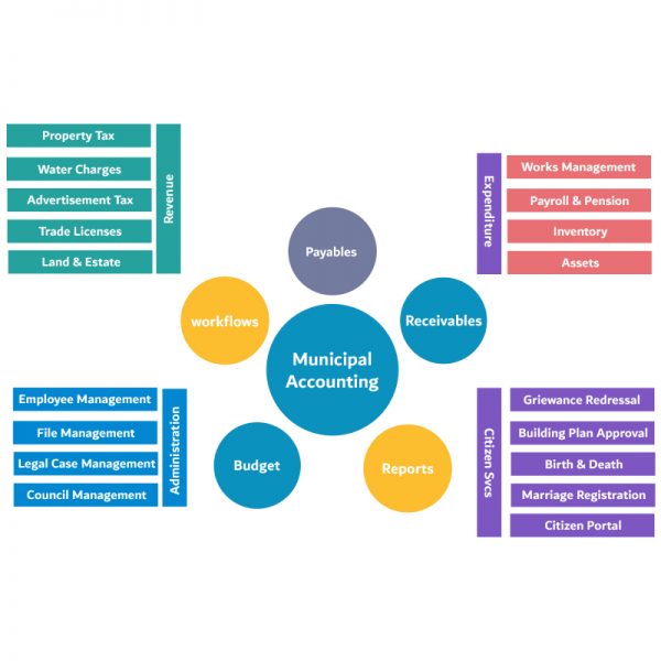 e-Governance Solutions | Armada Infotech